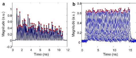 Measured Impulse Response Of The Integrator A After Comb Optical