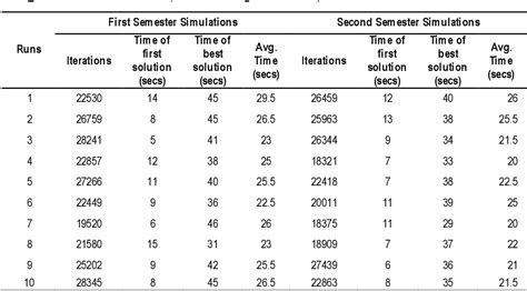 table 2 from genetic algorithm and tabu search memory with course