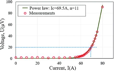 Measured Ui Curve For The Tape And Its Interpolation By The Power Law Download Scientific