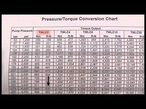 Pressure Torque Conversion Chart