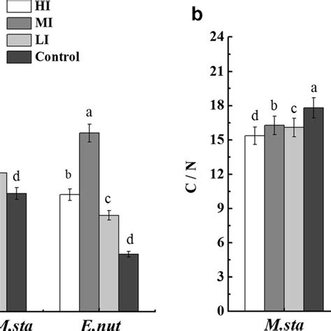 A Microbial Biomass Carbon Mbc And B The Soil Cn Ratio In The