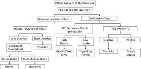 Hyperthyroidism Intechopen