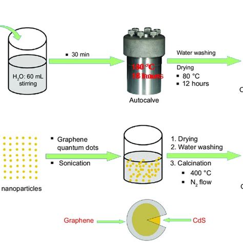 Schematic Illustration Of The Synthesis Procedure Of C Doped Cds G Samples Download