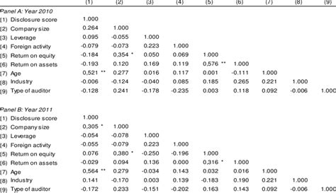 Bivariate Relationships For The Independent And Control Variables