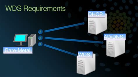 Ppt Windows Deployment Service Wds Vs Microsoft Deployment Toolkit 2012 Mdt Choose The