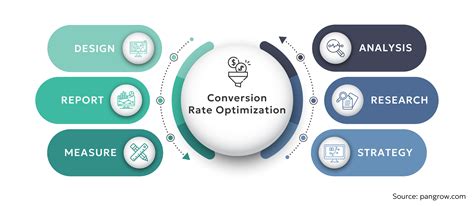 Conversion Rate Optimization Agency CRO Services PanGrow