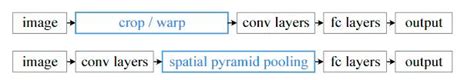 【目标检测】spp net 多尺度池化 csdn博客