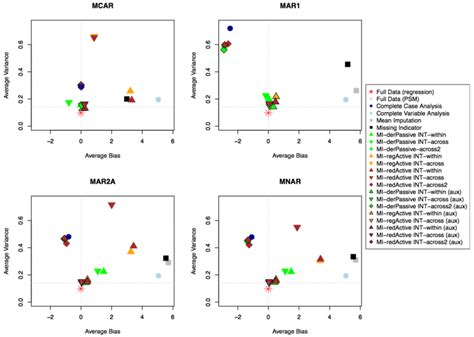 Average Bootstrap Variance Vs Average Bias Computed Over 1000