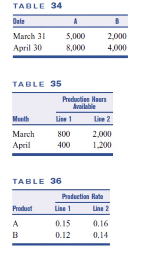 Solved Can This Be Done In Set Notation In Ampl With No If