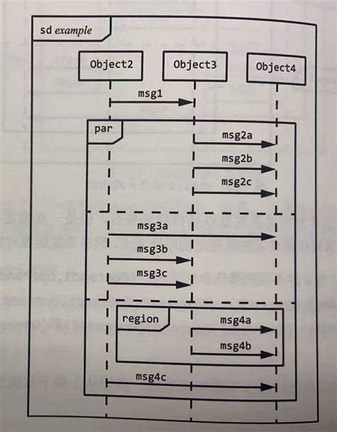 Uml 交互图 顺序图(sequence Diagram)「时序图序列图」 Csdn博客 Uml 交互图 顺序图(sequence Diagram)「时序图序列图」 Csdn博客