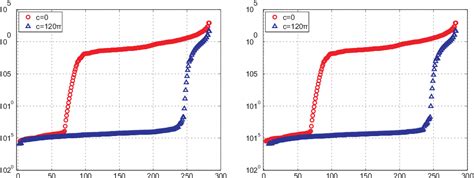 Figure 1 From A Review Of Prolate Spheroidal Wave Functions From The