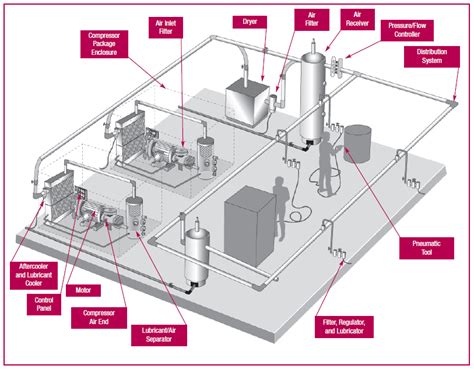 What Is The Components Of A Compressed Air System Zillions Buyer