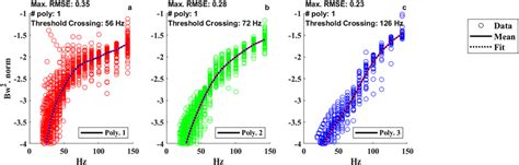 The Nonactive Polynomials The Three Fitted Nonactive Polynomials Download Scientific