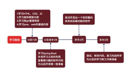 软件工程实践第一次作业 Csdn社区