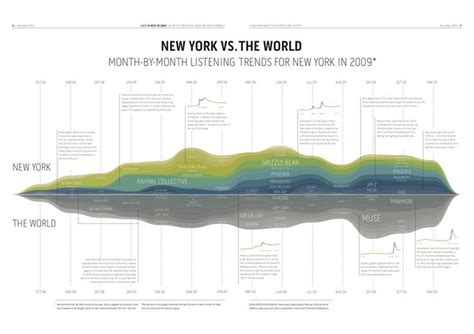 Stream Graph Data Viz Project