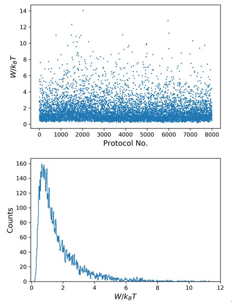 Measured Work Values Calculated For Each Stochastic Trajectory Of The Download Scientific