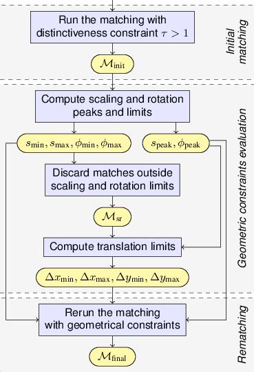 overview of our methodology from an initial matching set we first