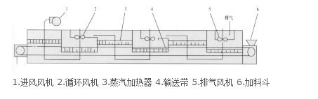 DWT带式干燥机 无锡市凯信干燥成套设备有限公司