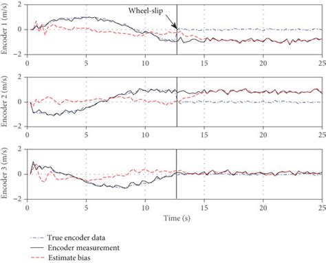 Encoder Measurement Bias Estimate Result Download Scientific Diagram