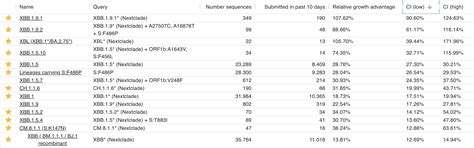 Xbb 1 Ba 2 75 Xbb 1 Recombinant With S F486p 8 Seq Malaysia · Issue 1532 · Cov Lineages