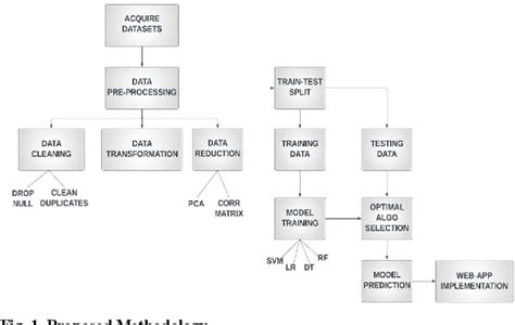 Figure 1 From Multiple Disease Prediction System Using Machine Learning Semantic Scholar