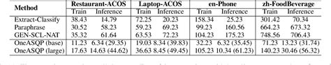 Table 11 From A Unified One Step Solution For Aspect Sentiment Quad Prediction Semantic Scholar