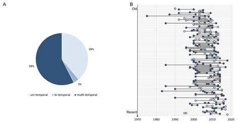 A Temporal Resolution Of Articles B Temporal Extension Covered By