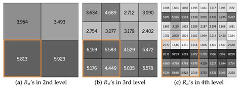 Ra Calculated For Different Levels Of The Surface Quadtree The Darker