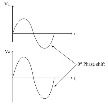 Non Inverting Amplifier Input And Output Waveform