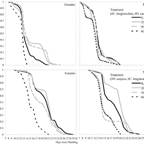 Sex Specific Effects Of Treatment Initial Larval Combinations On Download Scientific Diagram