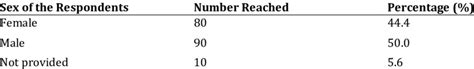 Characteristics Of The Respondents Disaggregated By Sex Download High Quality Scientific Diagram