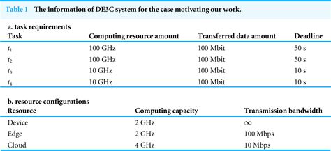 Figure 1 From A Three Stage Heuristic Task Scheduling For Optimizing