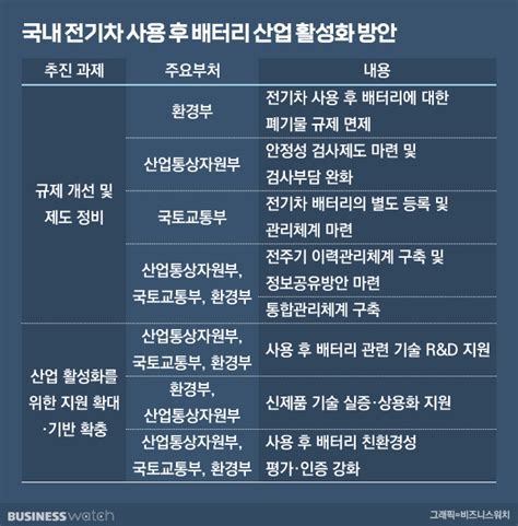 ③미·중·eu 배터리 재활용 규제 착착 Vs 한국은 뒷짐