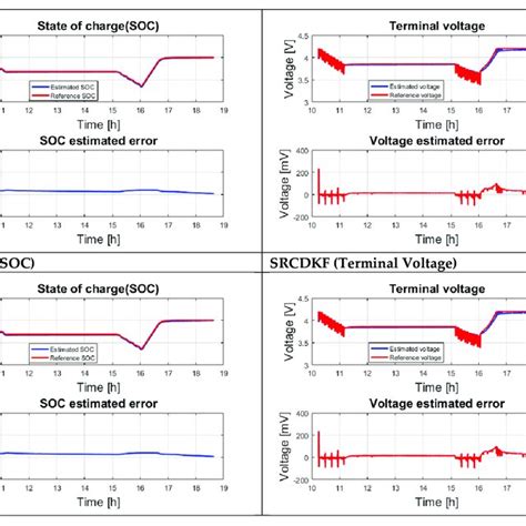 Soc Estimation Of Different Filters Download Scientific Diagram