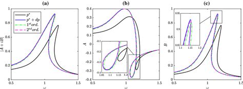 Approximations Of The Perturbed Frcs For The Nonlinear Oscillator With