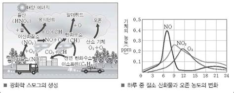 대기오염 스모그의 원인과 종류 및 대책 네이버 블로그