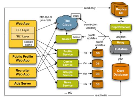 making an attractive yet still technical architecture diagram