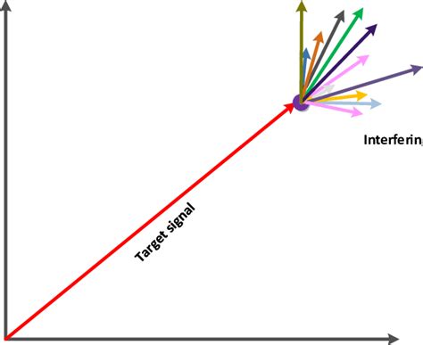 Interference In Block Level Precoding Interference Can Only Be Managed