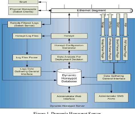 Figure 1 From A Dynamic Honeypot Design For Intrusion Detection