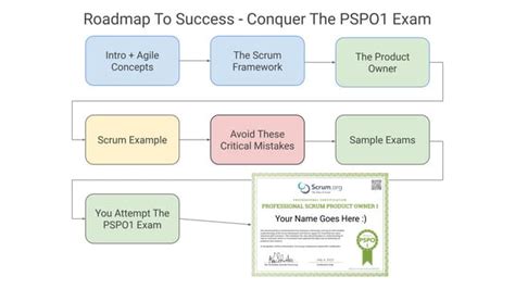 Pspo 1 Roadmap By Vladimir Raykov Ppt