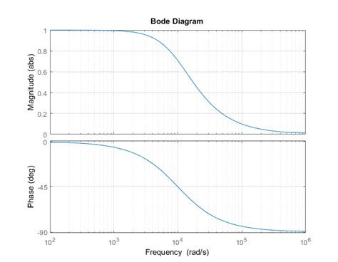 Matlab绘制bode图 Tlab绘制de图序 Tlab画de图 大山谷图库