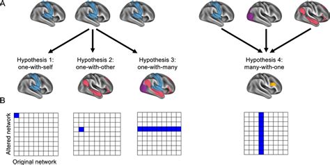 Hypotheses Conceptual Representation Of The Hypotheses Depicted As A Download Scientific