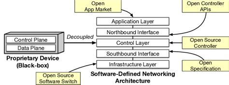 Illustration Of Decoupling Control Plane And Data Plane From