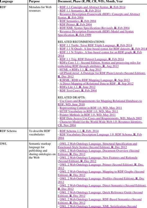 xml applications for metadata and semantic web download table