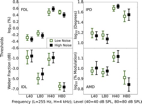The Four Panels Show The Results Of The Four Psychophysical Tasks Download Scientific Diagram