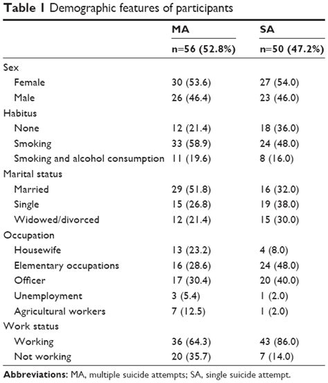The Investigation Of Factors Related To Suicide Attempts In Southeaste Ndt