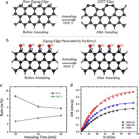 Pdf Magnetism Of Graphene Quantum Dots