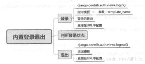 跟老齐学django 2:用户管理老齐django Import Login不存在 Csdn博客 跟老齐学django 2:用户管理老齐django Import Login不存在 Csdn博客