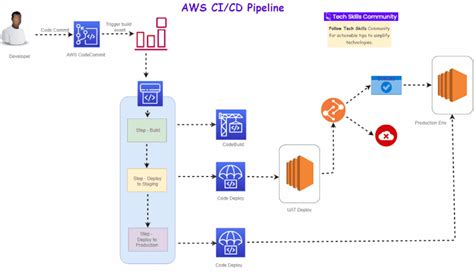tech skills community on linkedin cicdpipeline devops automation softwaredevelopment…