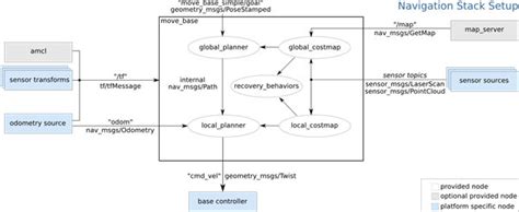 Lidar Integration With Ros Quickstart Guide And Projects Ideas